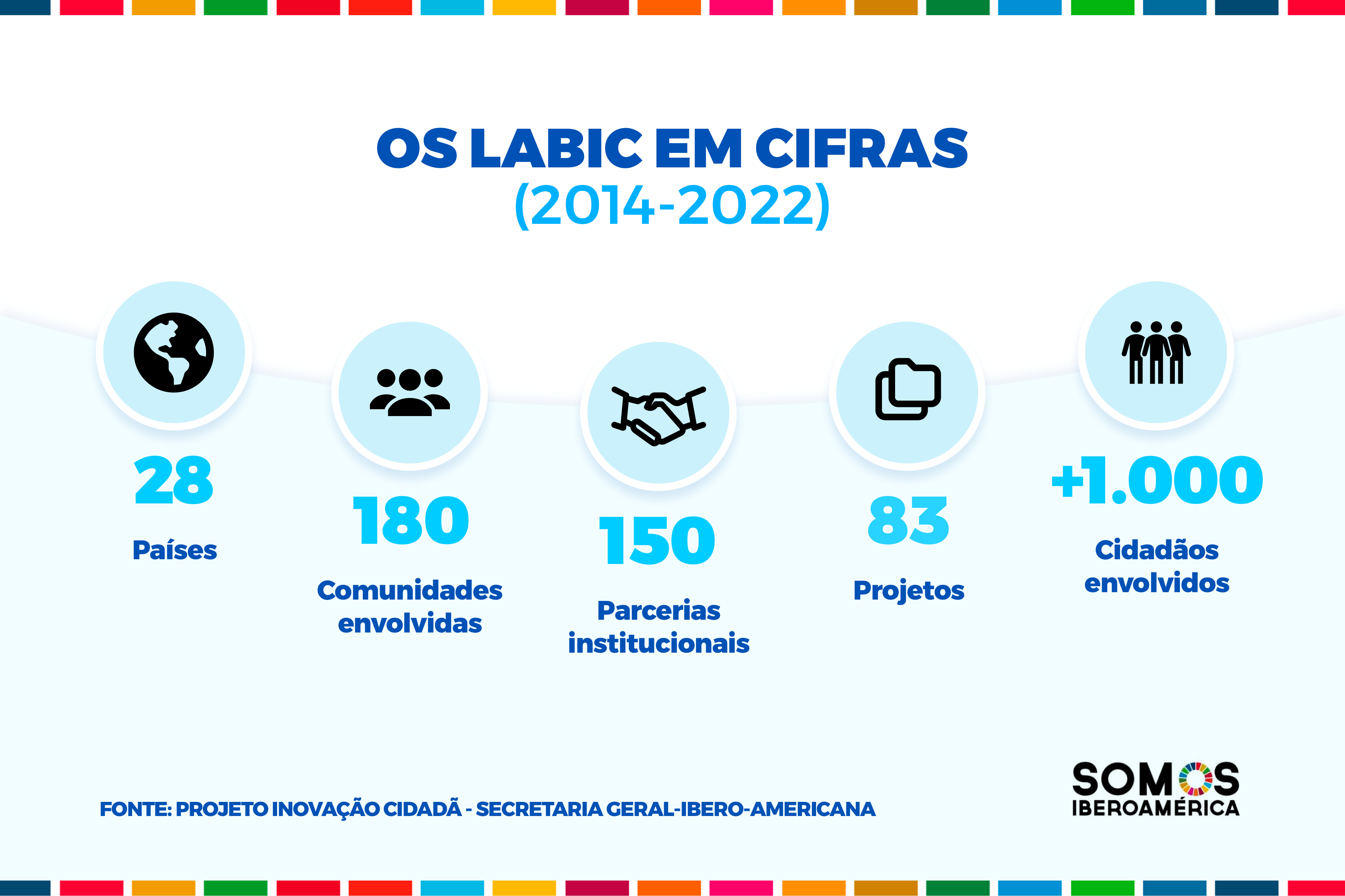 LABIC EN CIFRAS PT - Somos Iberoamérica / Somos Ibero-América